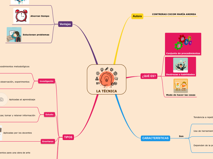 LA TÉCNICA - Mind Map